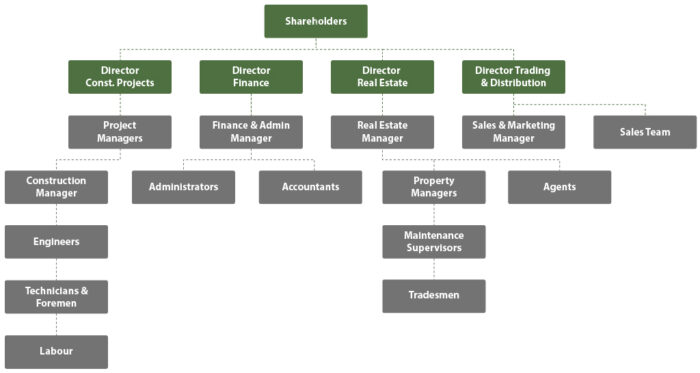 Organization Chart – Four Leaf Contracting W.L.L.